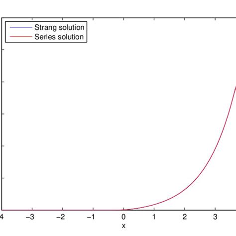 1 Quadratic Finite Element Interpolation In One Dimension Involving