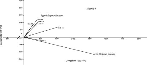 Principal Component Analysis Pca And Biplot Among The Honey Samples