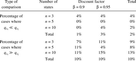 Summary Of Simulation Runs For The Binomial Case Download Table