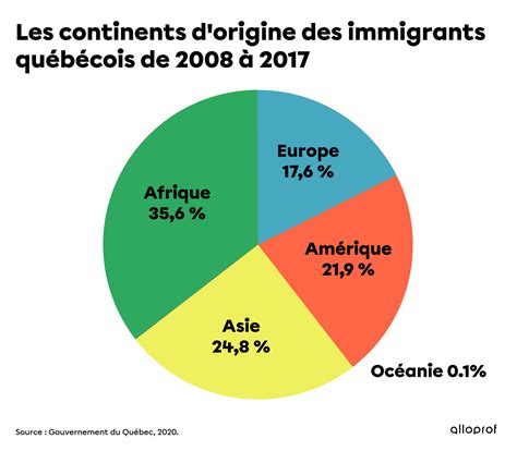 La Migration Secondaire Alloprof