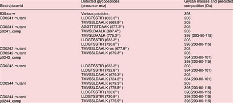 Summary Of Glycan Modifications Of C Difficile 630 Flagellin Download Table