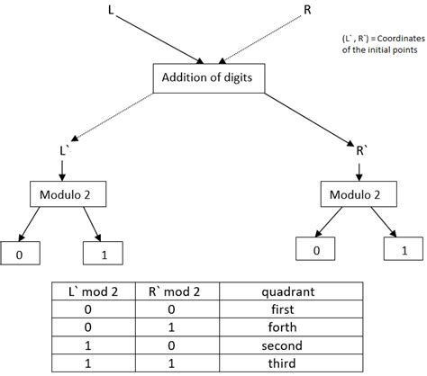 feistel block cipher model to get quadrant and initial coordinate