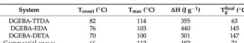 Curing Parameters Of Epoxy Systems Download Scientific Diagram