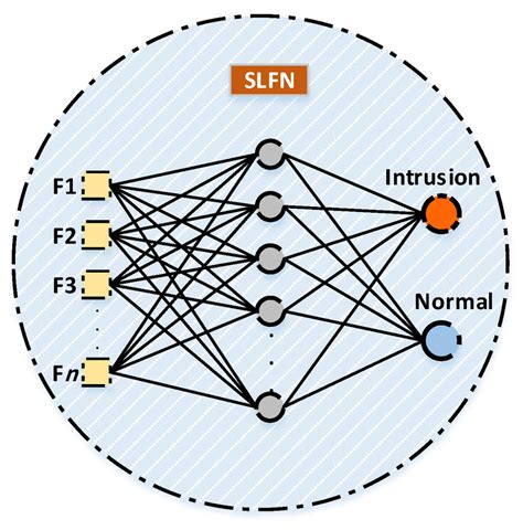 single hidden layer feed forward neural network slfn download