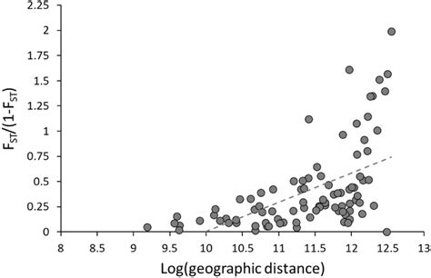 Isolation By Distance Ibd Analysis Of Southern Nsw Greater Gliders