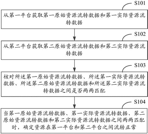 method and device for checking resource transfer eureka patsnap