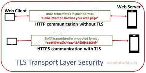 Tls Transport Layer Security Tutorial For Ccna Exam Ccna Tutorials