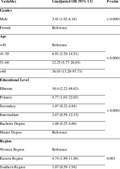 Univariate Analysis Showing Crude Association Of Socio Demographic