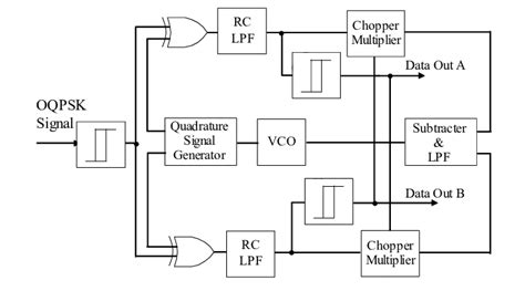Modified Costas Loop For Qpsk Demodulation Download Scientific Diagram