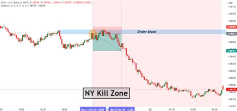 Kill Zones En La Estrategia Ict