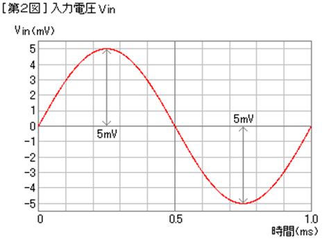 エミッタ接地増幅回路のシミュレーション その