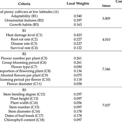 The Local Weights Of Criteria And Consistency Test Of The Pairwise