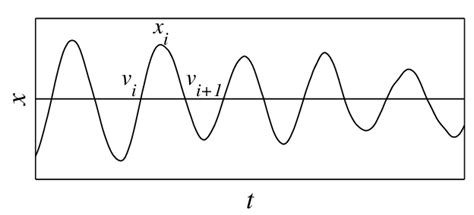 Realization Of Stochastic Response Download Scientific Diagram