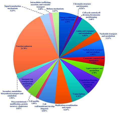 The Relative Abundance Of Functional Genes In The Microbiota Of Fps