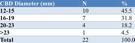 Cbd Diameter In Mrcp Mrcp Not Done In Two Patients Download Scientific Diagram
