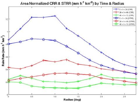 Radial Plots Of Trmm Tmi Precipitation Crr And Strr O