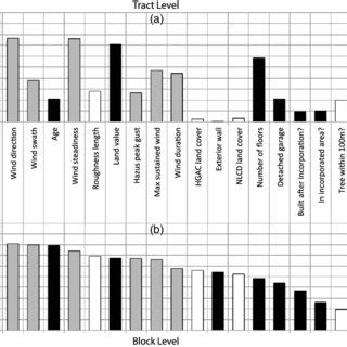 Variable Importance Plot Showing The Impact Of Each Variable In Download Scientific Diagram