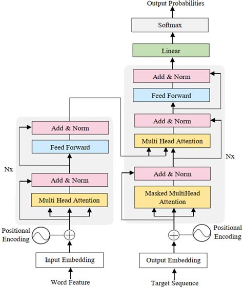 Transformer Architecture 3 Download Scientific Diagram Transformer Architecture 3 Download Scientific Diagram