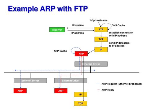 Ppt Arp And Rarp Powerpoint Presentation Free Download Id 4761304