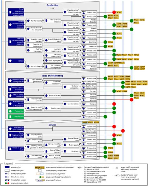Impact Model Of Modular Product Families With The Access Points Of