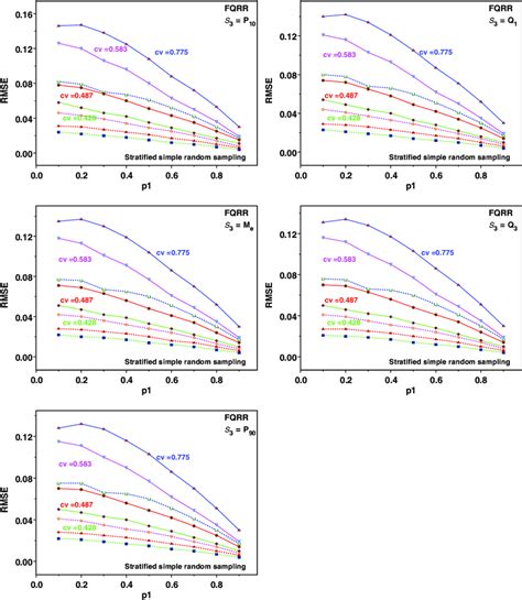 Relative Mean Squared Error Rmse Of The Fqrr Estimator For Several Download Scientific