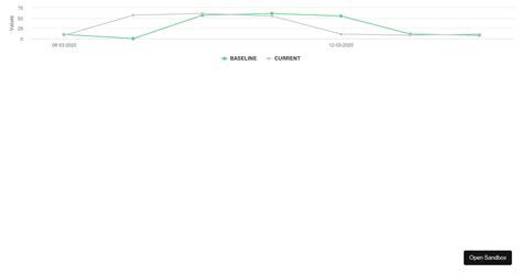 React Line Chart Codesandbox