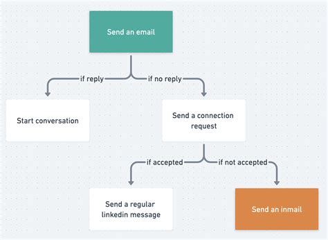What Is Inmail On Linkedin And How Do They Work In 2025