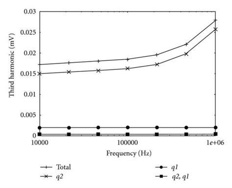 Third Harmonic And Its Contributions Download Scientific Diagram