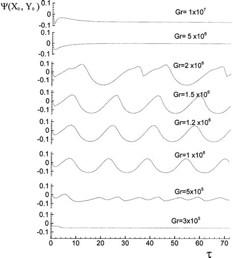 transient variation in stream function at a specific point for various
