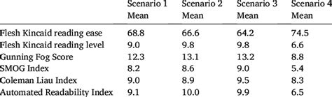 Mean Compilation Of 6 Different Readability Scoring Modalities