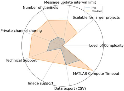 Design And Implementation Of Internet Of Things IoT Platform Targeted For Smallholder Farmers