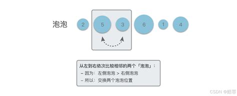 数据结构 冒泡排序pythonpython冒泡排序法代码 Csdn博客