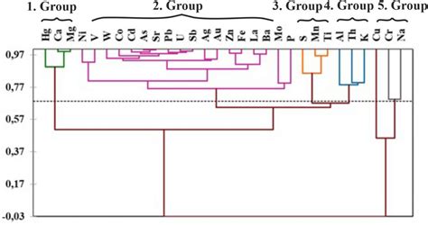 Agglomerative Hierarchical Clustering Dendrogram Download Scientific Diagram