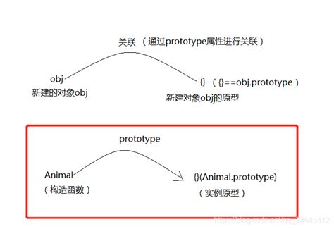 Javascript中的原型与原型链javascript 原型原型链 Csdn博客