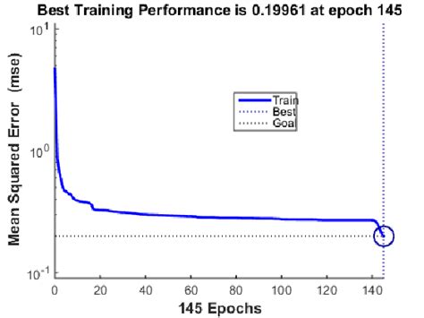 Matlab的BP神经网络工具箱及其在函数逼近中的应用 L Consen 博客园