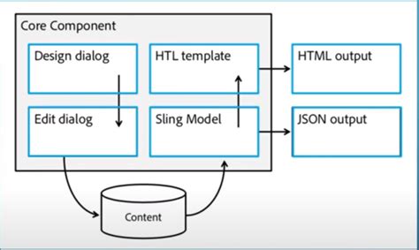 aem core components deep dive how to extend aem core components