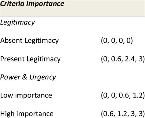 The Linguistic Attribute Importance Scale Download Table