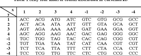 Table 1 From The Similarity Dissimilarity Analysis Of Protein