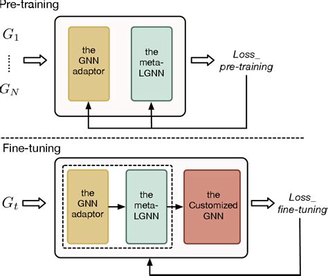 Figure 1 From An Adaptive Graph Pre Training Framework For Localized Collaborative Filtering