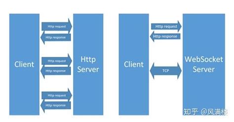 websocket实现发布订阅通信组件深入实践 知乎