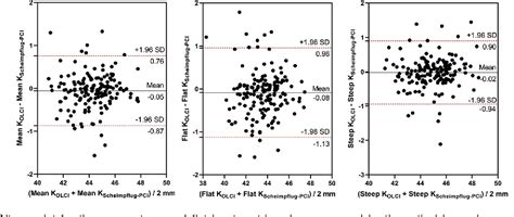Figure 2 From Comparison Of Optical Low Coherence Interferometry And Scheimpflug Imaging