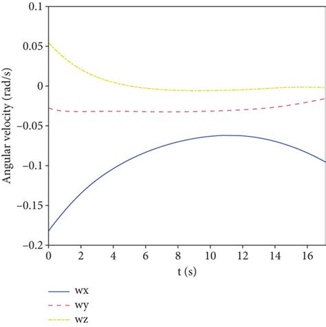 The Linear Velocity A And Angular Velocity B Of The Base Of Download Scientific Diagram