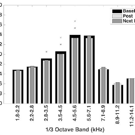 Average Dpoae Magnitude By 1 3 Octave Band Frequency Range The Dpoae Download Scientific