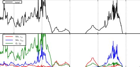 7 Density Of States Of Tbmno 3 With The Noncollinear Cycloidal Spin