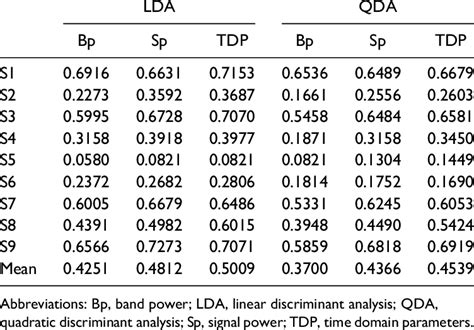 Results Obtained By Lda And Qda Download Scientific Diagram