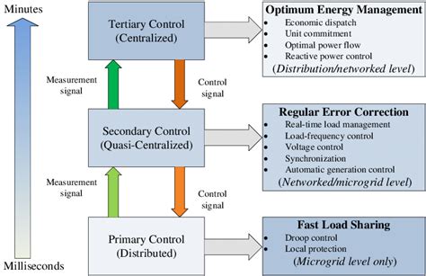 Hierarchical Control Strategy For Networked Mgs Download Scientific