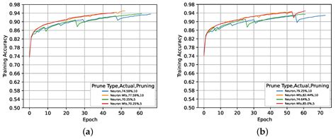 Activation Based Pruning Of Neural Networks