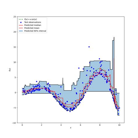 Prediction Intervals For Gradient Boosting Regression — Scikit Learn 1