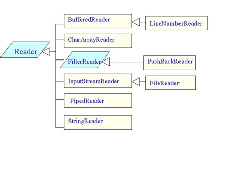 Analogous To The Inputstream Class Hierarchy Is The Unicode Reader