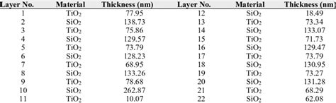 Layer Thickness Of Tio2 Sio2 Based Fp Filter With A Central Wavelength Download Scientific